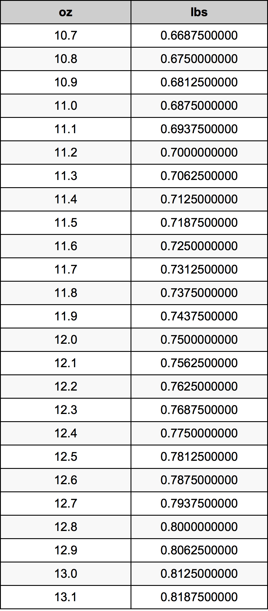 11 9 Ounces To Pounds Converter 11 9 Oz To Lbs Converter 11 9 Ounces To Pounds Converter 11 9 Oz To Lbs Converter