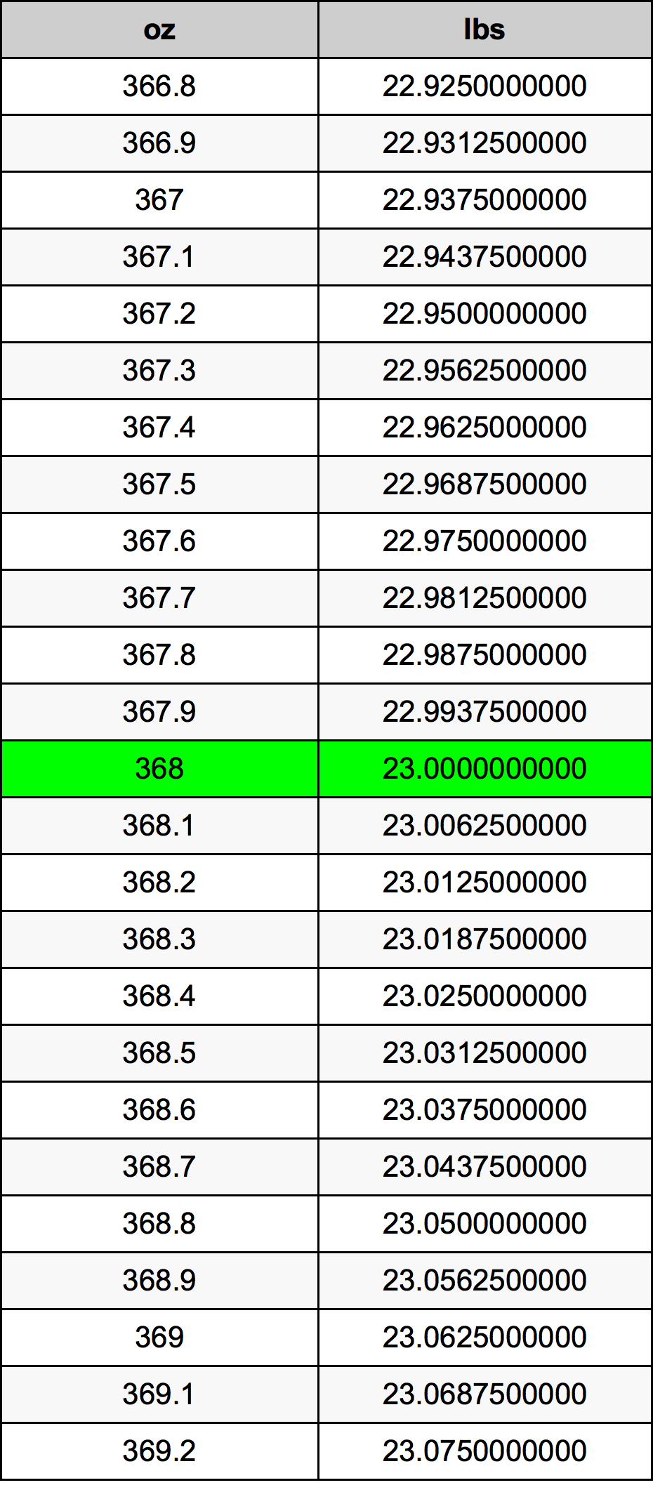 368 Ounces To Pounds Converter 368 Oz To Lbs Converter 368 Ounces To Pounds Converter 368 Oz To Lbs Converter