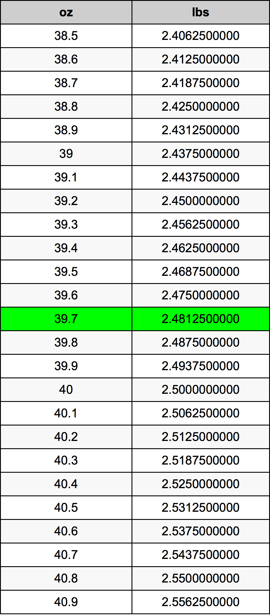 39 7 Ounces To Pounds Converter 39 7 Oz To Lbs Converter 39 7 Ounces To Pounds Converter 39 7 Oz To Lbs Converter