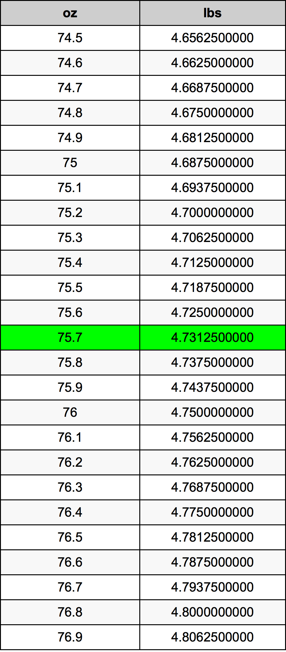 75 7 Ounces To Pounds Converter 75 7 Oz To Lbs Converter 75 7 Ounces To Pounds Converter 75 7 Oz To Lbs Converter